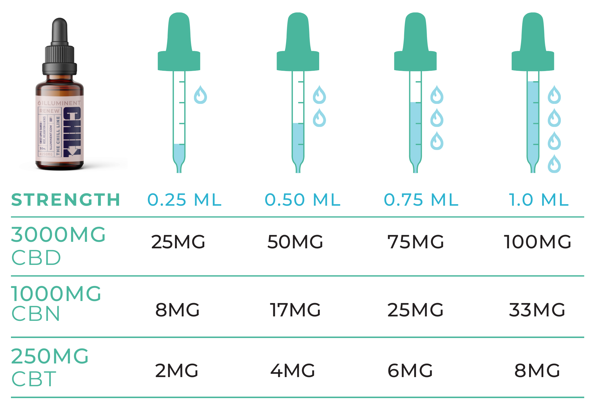 Renew CBN, CBD, CBT Tincture – Illuminent
